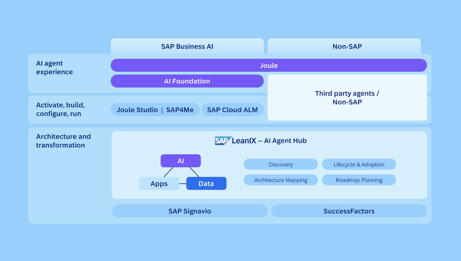 AI Agents and Omnipresent AI: How SAP LeanIX and WalkMe Unleash Business AI